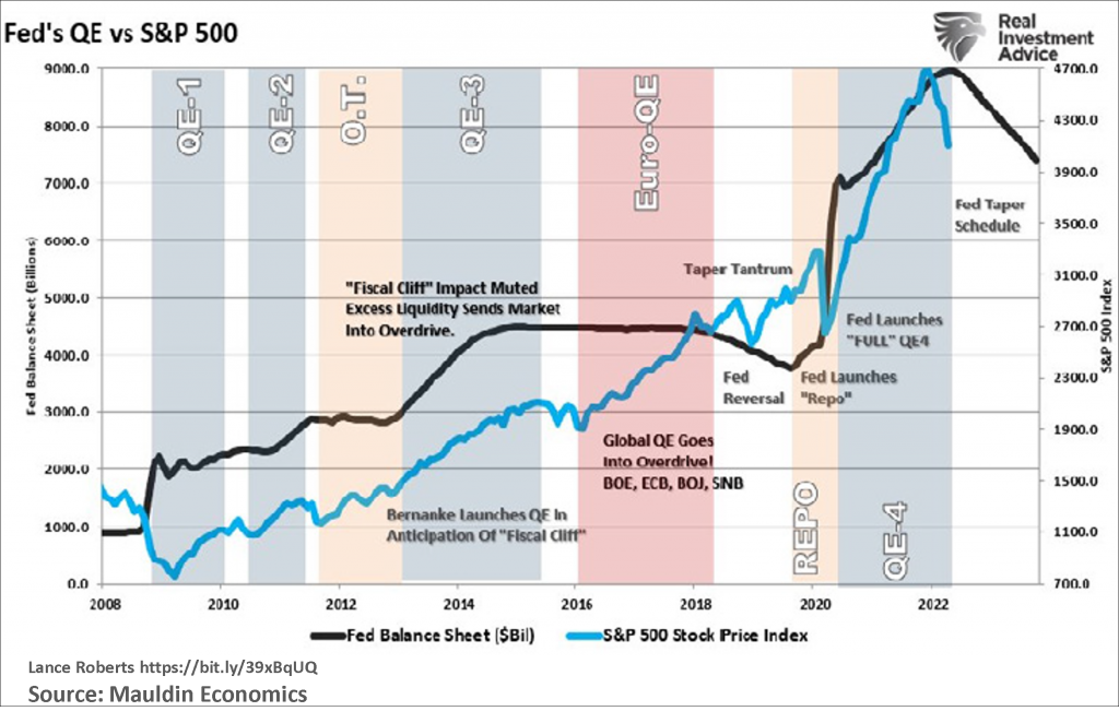 Markets' Loss Of Innocence As Liquidity Recedes | River Valley Asset ...