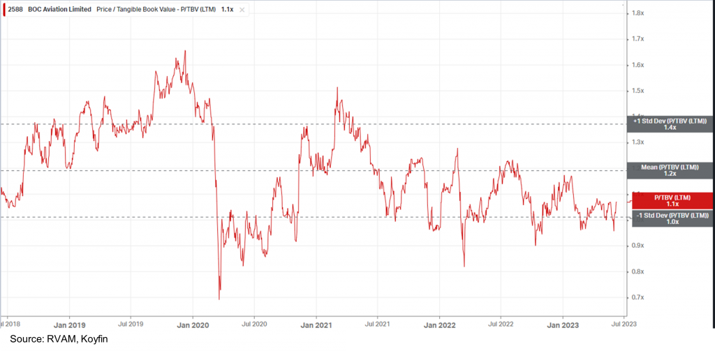 boc chart | River Valley Asset Management